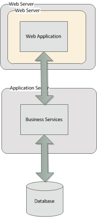 Code rant: You Don’t Need an Application Server